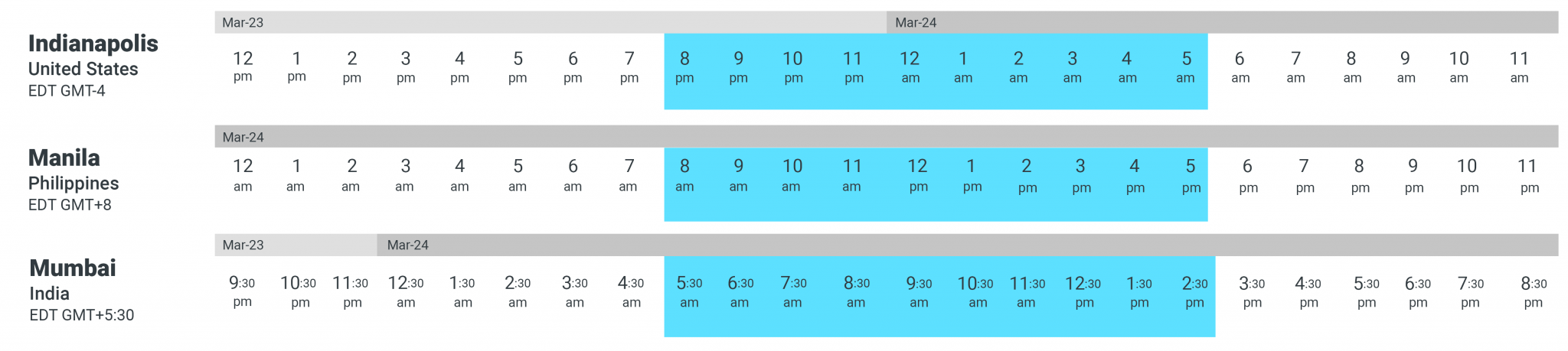 Viewing your data in different time zones - Hubstaff Support
