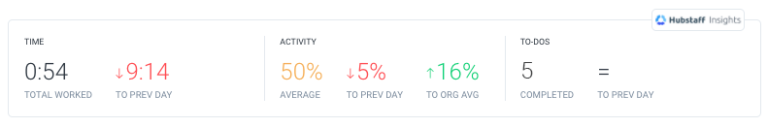 Activity Overview in Hubstaff Time Tracking