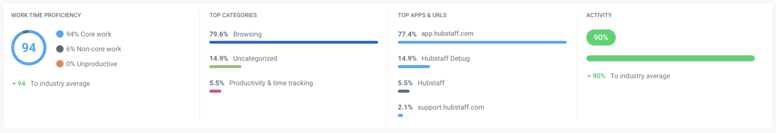 Hubstaff Insights Add-on - Hubstaff Support