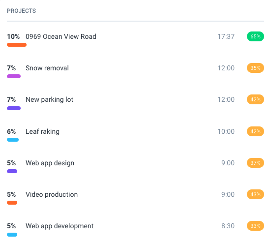 Hubstaff Insights Add-on - Hubstaff Support