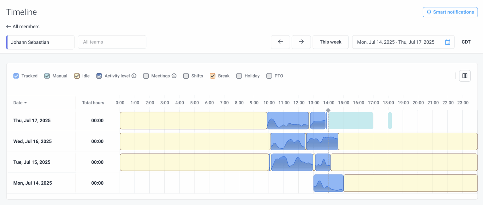 Hubstaff Insights Add-on - Hubstaff Support