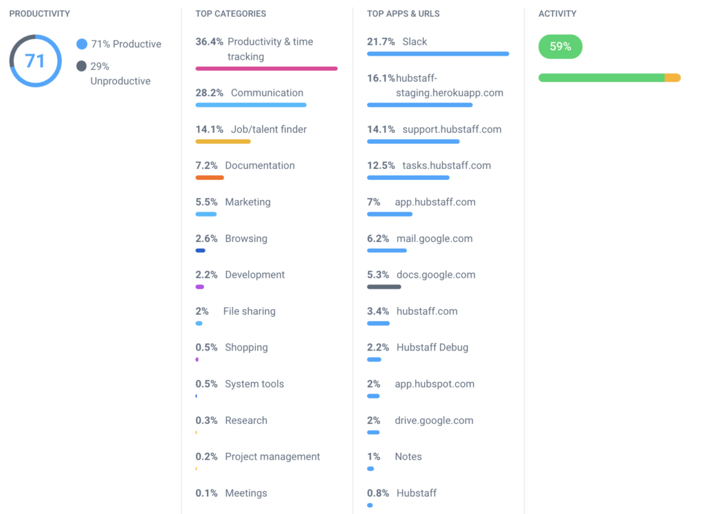 Hubstaff Insights Add-on - Hubstaff Support